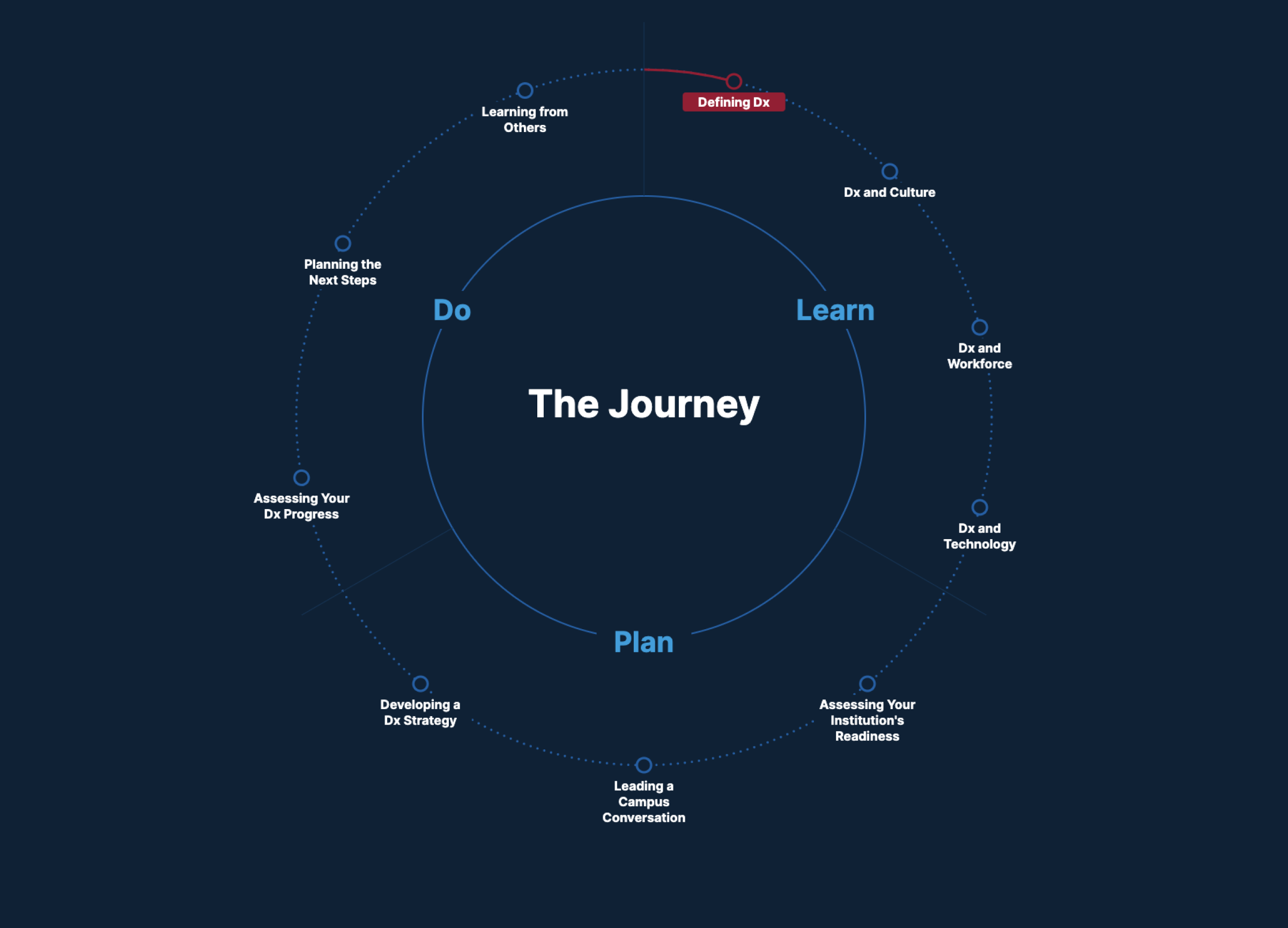 DX - Digital Transformation